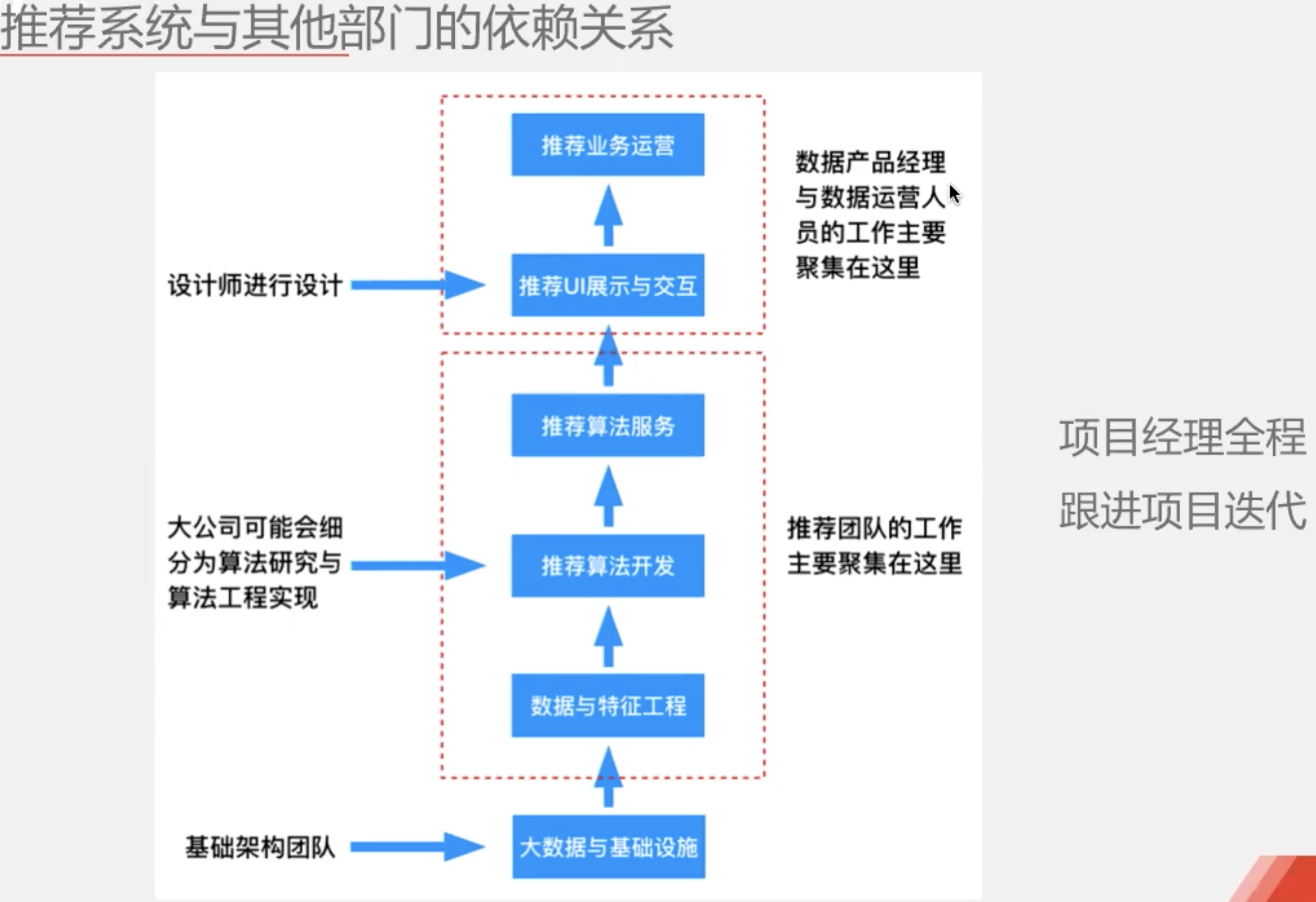 推荐系统核心（笔记一）_推荐系统内核-CSDN博客