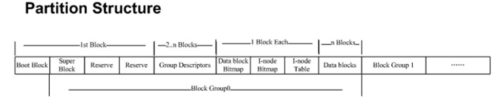 Linux磁盘分区对superblock的理解_mkfs时有superblock-CSDN博客