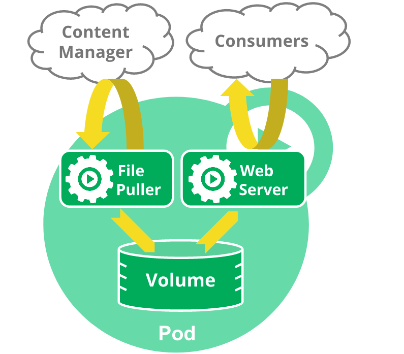 Pod的理解_一个容器或少数几个紧密耦合并共享资源的容器-CSDN博客