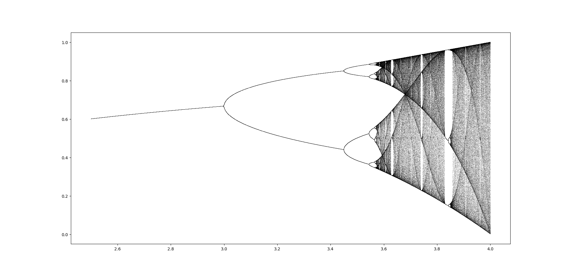 Use python para dibujar el gráfico de bifurcación en el mapa logístico ...