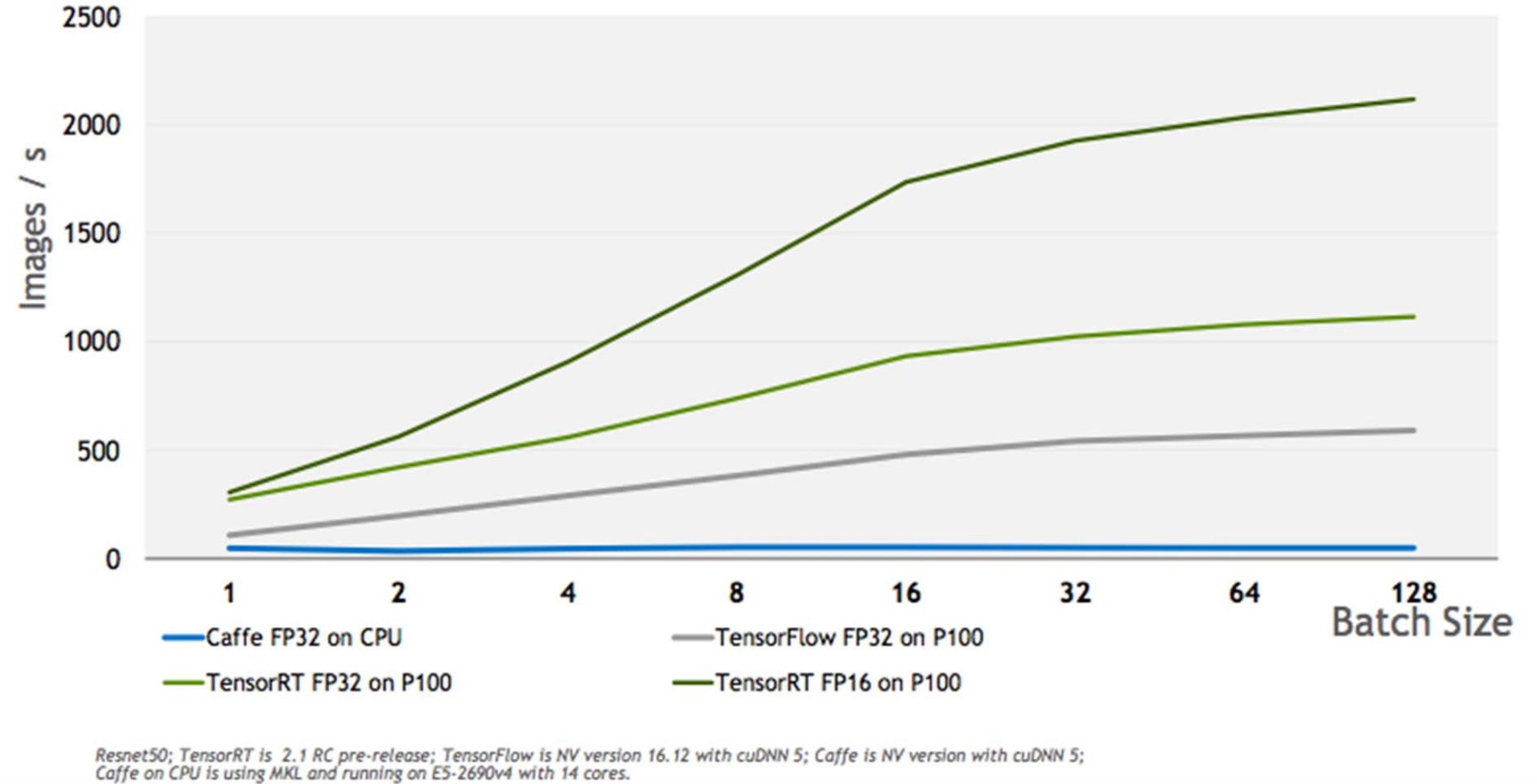TensorRT模型转换及部署，FP32/FP16/INT8精度区分_tensorrt engine in fp16-CSDN博客