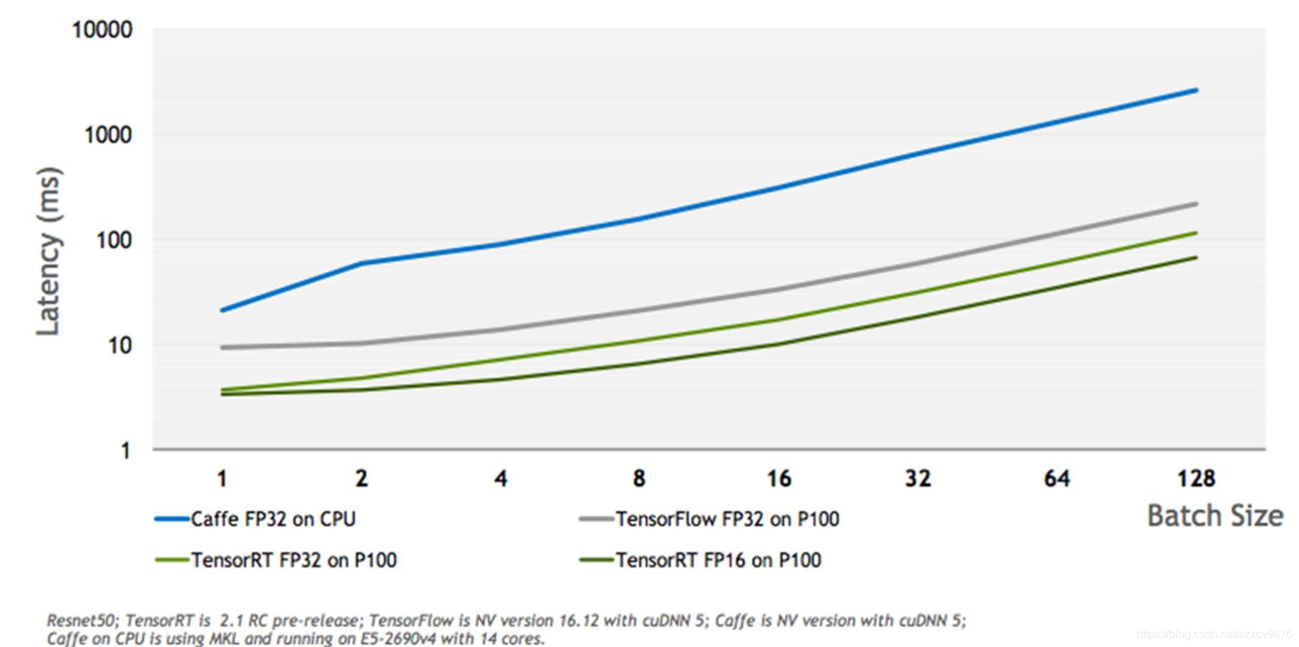Tensorrt模型转换及部署,fp32 Fp16 Int8精度区分 Tensorrt Engine In Fp16 Csdn博客