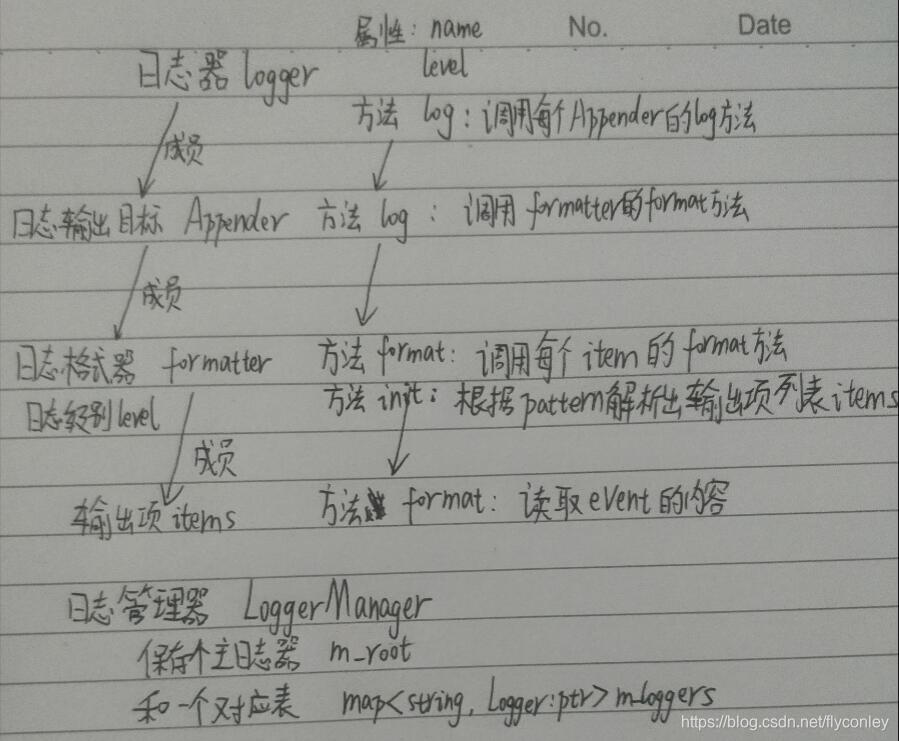 从零开始开发c高性能服务器框架 学习笔记(一)日志系统c Sylar Gateway Csdn博客