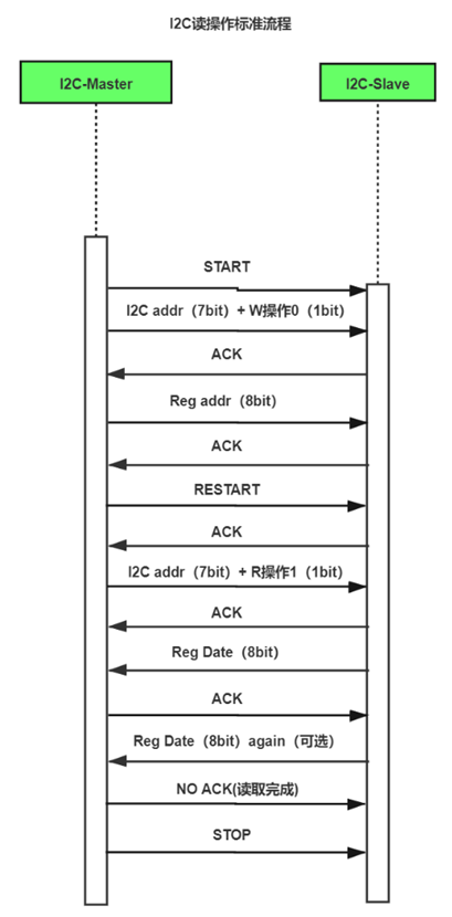 I2C总线（基于IMX6ULL介绍）_imx6ull搭载的是什么iic芯片-CSDN博客
