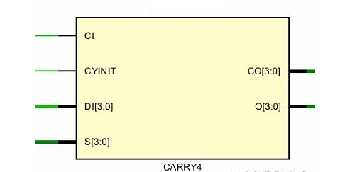 进位链FPGA_xilinx carry4进位链仿真-CSDN博客