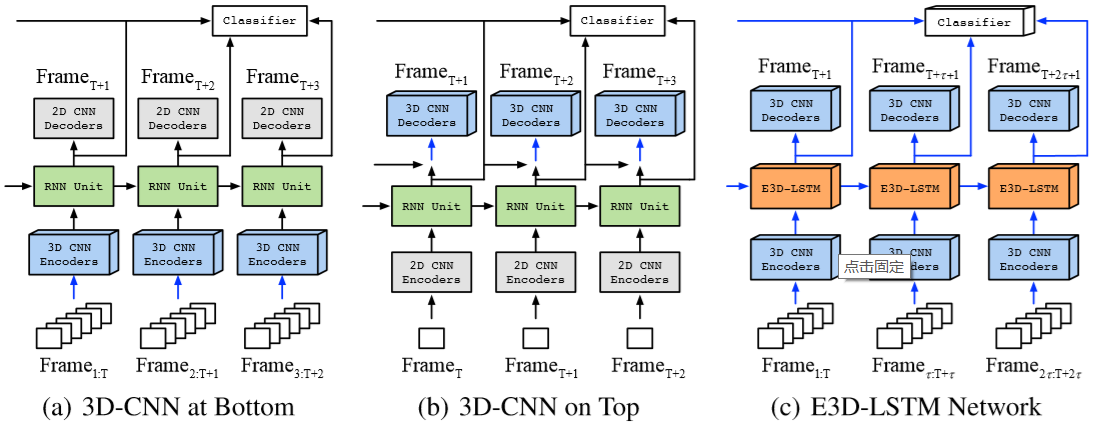 时空序列预测之EIDETIC 3D LSTM: A MODEL FOR VIDEO PREDICTION AND BEYOND_e3d时间序列图片预测-CSDN博客