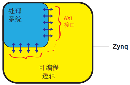 ZYNQ 简介-CSDN博客