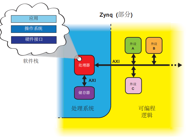 ZYNQ 简介-CSDN博客