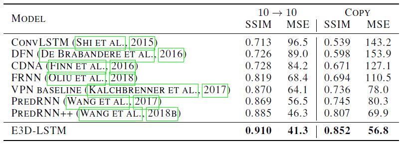 时空序列预测之EIDETIC 3D LSTM: A MODEL FOR VIDEO PREDICTION AND BEYOND_e3d时间序列图片预测-CSDN博客