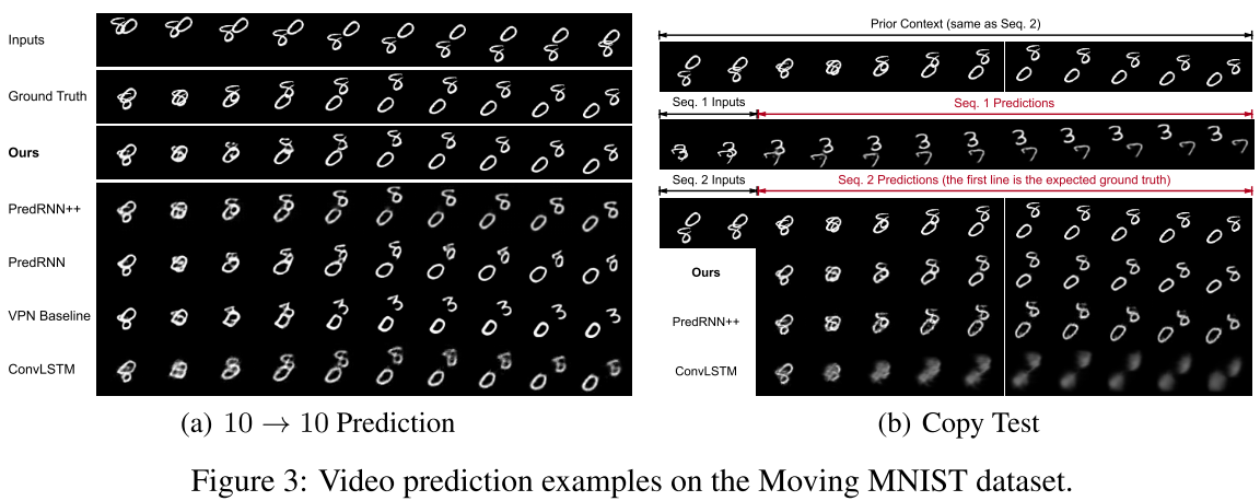 时空序列预测之EIDETIC 3D LSTM: A MODEL FOR VIDEO PREDICTION AND BEYOND_e3d时间序列图片预测-CSDN博客