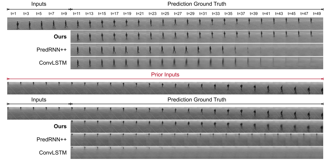 时空序列预测之EIDETIC 3D LSTM: A MODEL FOR VIDEO PREDICTION AND BEYOND_e3d时间序列图片预测-CSDN博客