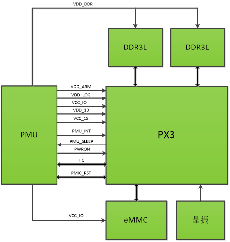 [PX3][Android7.1]车载项目笔记-车机硬件总体设计_雪松研究所-CSDN博客