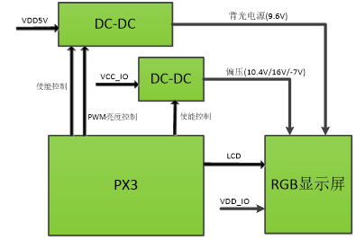 [PX3][Android7.1]车载项目笔记-车机硬件总体设计_雪松研究所-CSDN博客