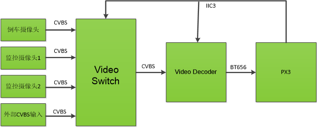[PX3][Android7.1]车载项目笔记-车机硬件总体设计_雪松研究所-CSDN博客