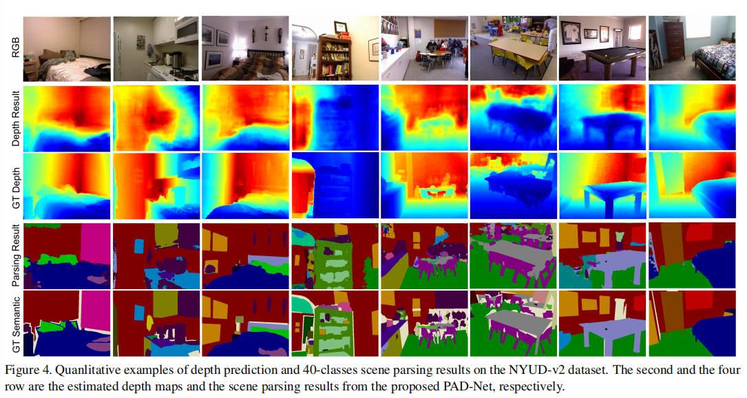 每天一篇论文338/365 PAD-Net：多任务引导预测与精馏网络的同步深度估计和场景分析_padnet-CSDN博客