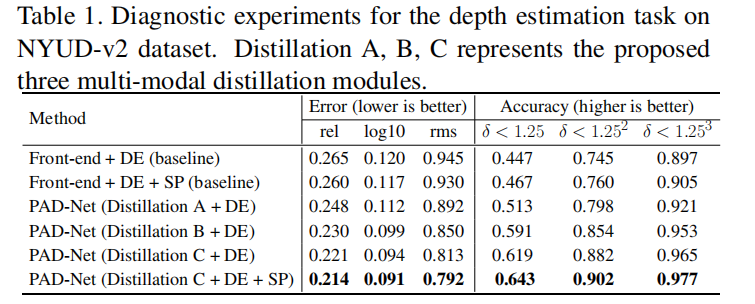 每天一篇论文338/365 PAD-Net：多任务引导预测与精馏网络的同步深度估计和场景分析_padnet-CSDN博客