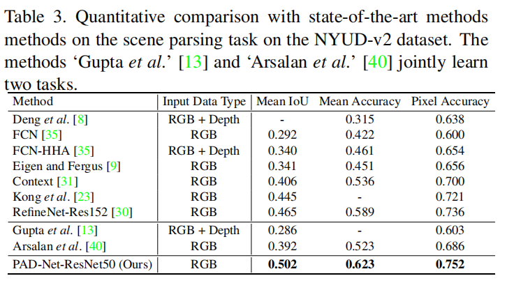 每天一篇论文338/365 PAD-Net：多任务引导预测与精馏网络的同步深度估计和场景分析_padnet-CSDN博客