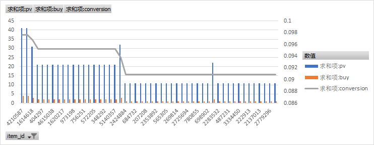 用户行为分析案例——天池数据集User Behavior Data from Taobao_light_love_long的博客-CSDN博客