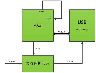 [PX3][Android7.1]车载项目笔记-车机硬件总体设计_雪松研究所-CSDN博客