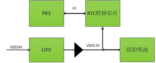 [PX3][Android7.1]车载项目笔记-车机硬件总体设计_雪松研究所-CSDN博客