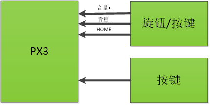 [PX3][Android7.1]车载项目笔记-车机硬件总体设计_雪松研究所-CSDN博客