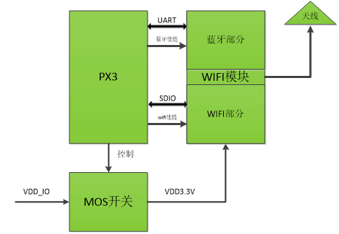 [PX3][Android7.1]车载项目笔记-车机硬件总体设计_雪松研究所-CSDN博客