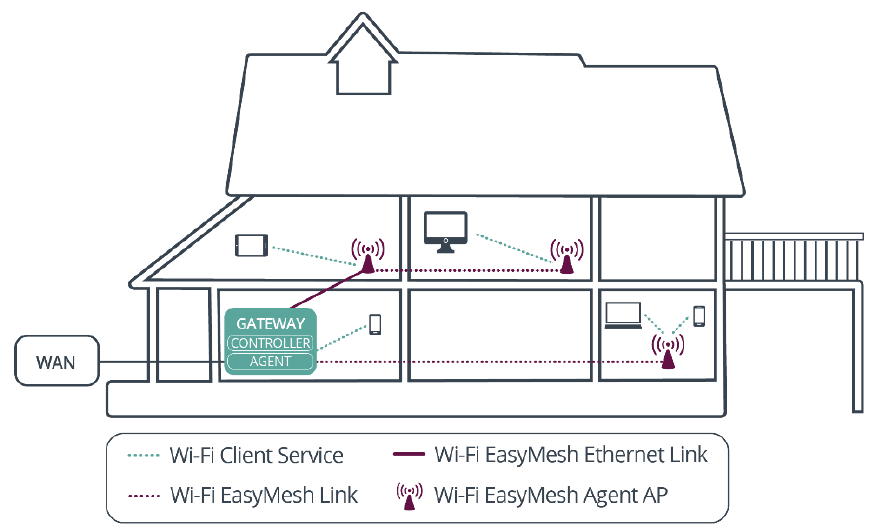 wifi mesh技术简介_easymesh介绍-CSDN博客