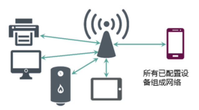 WiFi Easy Connect-CSDN博客