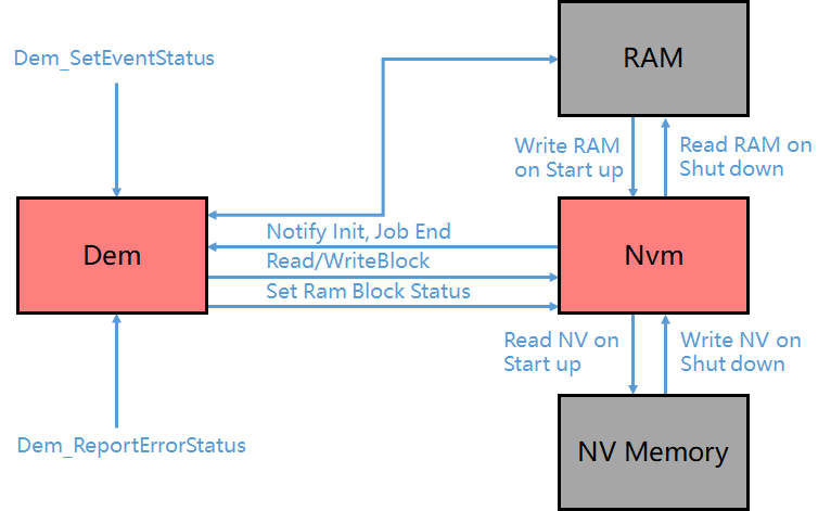 AutoSAR系列讲解（实践篇）12.5-Dem_autosar dem-CSDN博客