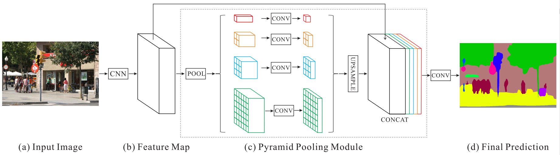 一文掌握语义分割PSPNet——证件照制作、抠图（算法原理、Pytorch实现）_pymatting-CSDN博客