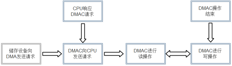 DMA技术和及其SG模式_dma sg-CSDN博客