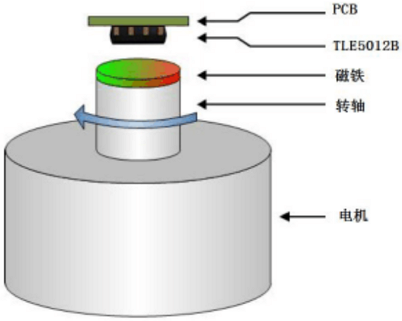 TLE5012的使用和3线SPI通信（SSC）说明_tle5012中文用户手册-CSDN博客