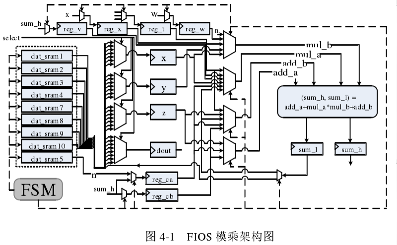 论文笔记：公钥密码算法的硬件实现及侧信道攻击研究（rsa部分）rsa加密算法硬件结构 Csdn博客 