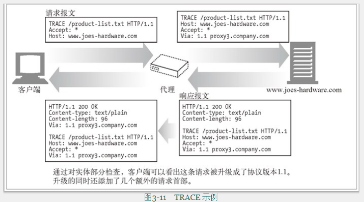 HTTP权威指南 -- HTTP协议有哪些请求方法（Method）？_请求包method-CSDN博客