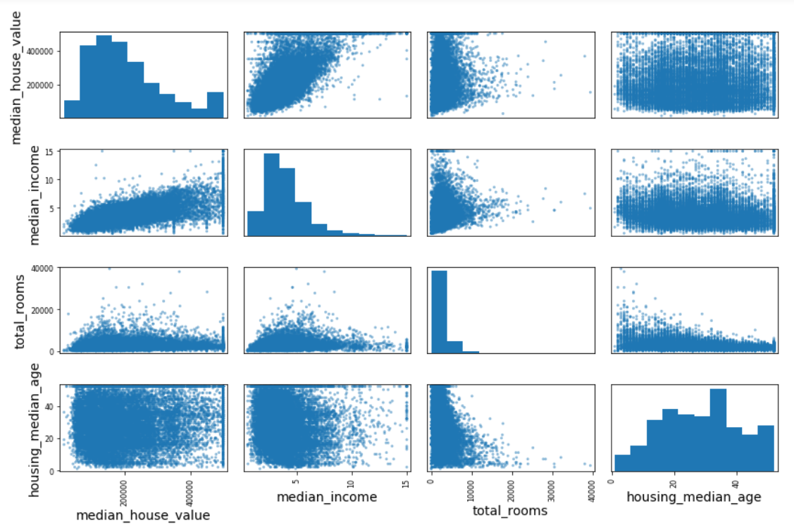 机器学习-数据处理：使用corr()和scatter_matrix()函数寻找属性之间的相关性_机器学习 研究矩阵数据之间的相关性-CSDN博客