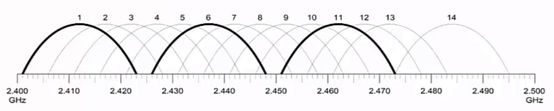 DCN神州数码无线理论与配置逻辑_dcn客户端信号强度门限-CSDN博客