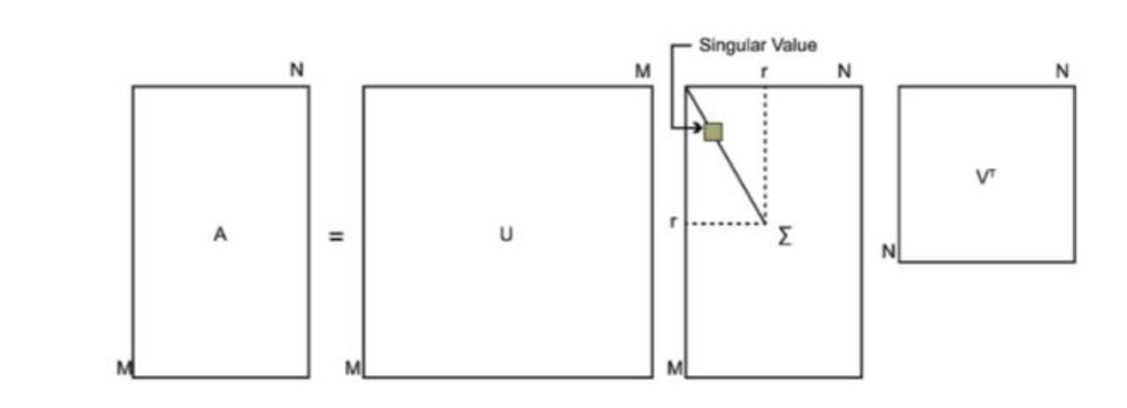 矩阵分解（2）--- 奇异值分解（SVD），AX=b问题_ax=b当a为奇异阵时如何求解-CSDN博客