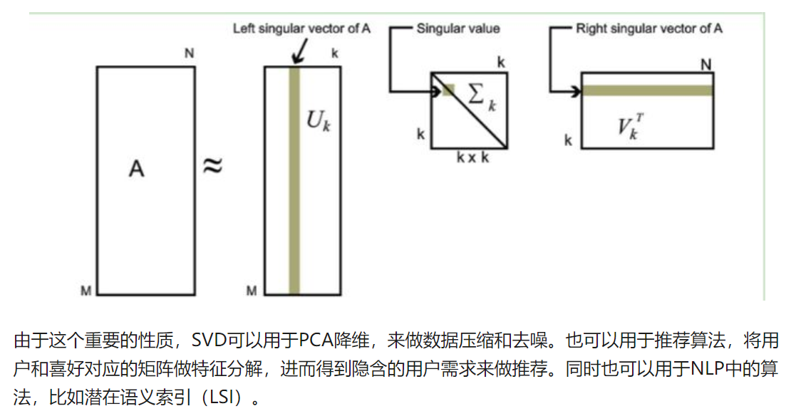 矩阵分解（2）--- 奇异值分解（SVD），AX=b问题_ax=b当a为奇异阵时如何求解-CSDN博客