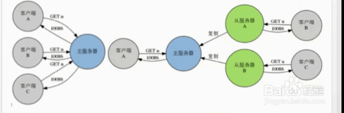 Redis主从复制redis Laveof Csdn博客 