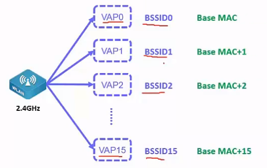 DCN神州数码无线理论与配置逻辑_dcn客户端信号强度门限-CSDN博客