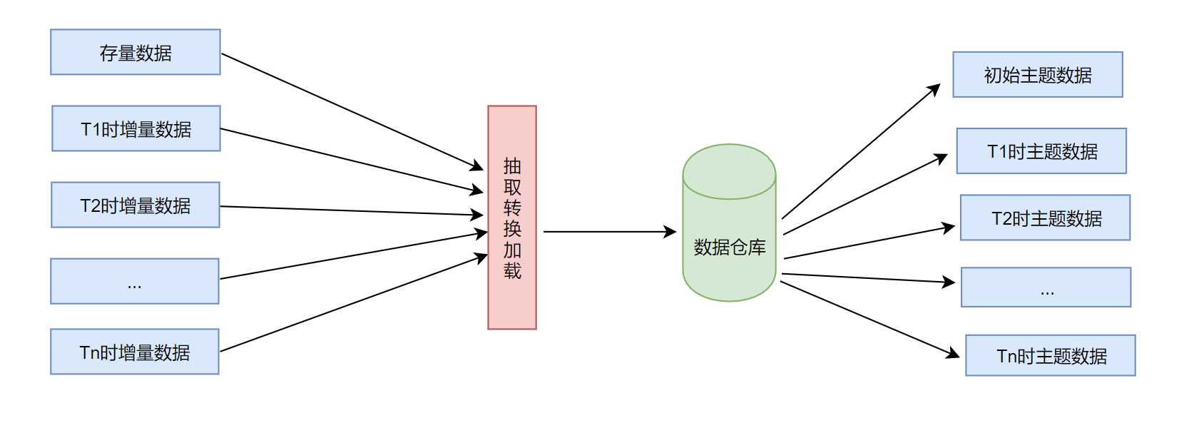 浅谈数据仓库数据仓库设计是尽量避免冗余一般采用符合范式的规则来设计数据库在设计是有 Csdn博客 