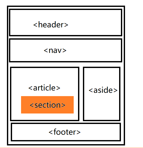 Html5的内容模型及页面结构图 Csdn博客