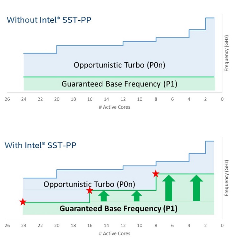 英特尔® Speed Select技术_sst-pp-CSDN博客