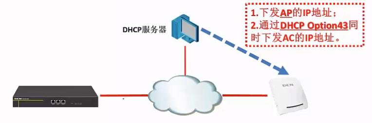 DCN神州数码无线理论与配置逻辑_dcn客户端信号强度门限-CSDN博客