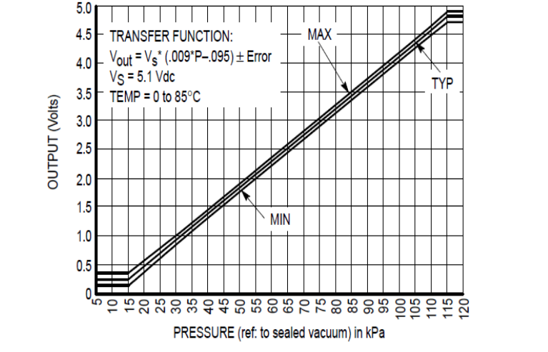 气压传感器MPX4115学习笔记_mpx4115传感器的简介-CSDN博客