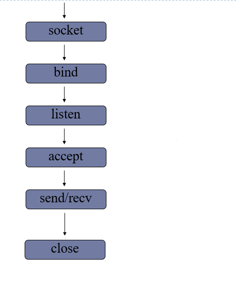 Python en programación de socket socket 1 (socket TCP) - programador clic