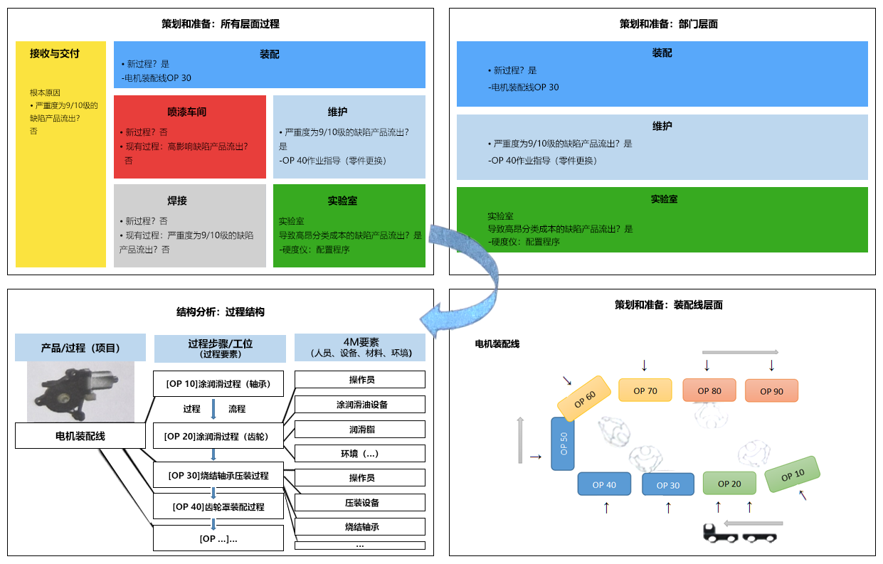 过程FMEA（PFMEA）步骤一：策划与准备_pfmea分类怎么写-CSDN博客