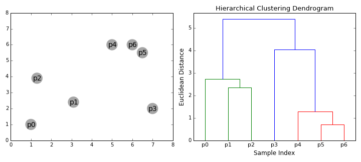 聚类：kmeans、dbscan、层次聚类agglomerativeclustering及聚类评价指标权变矩阵 Csdn博客