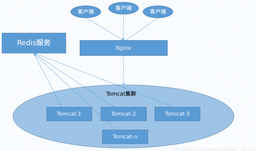 集群session共享的两种解决方案_hazelcast openfire session 共享-CSDN博客