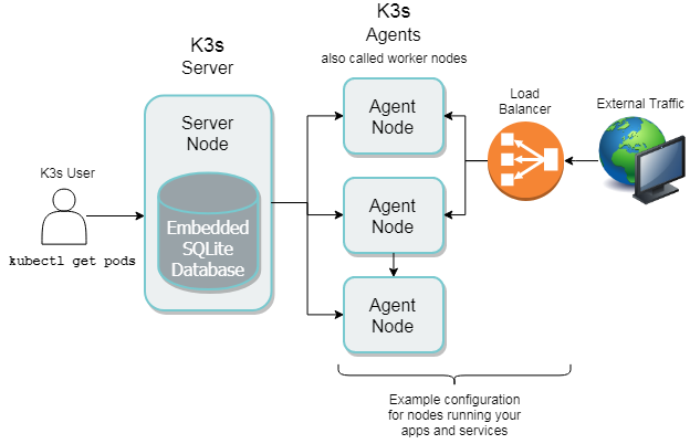 轻量级Kubernetes-K3S简介入门_k3s是什么-CSDN博客